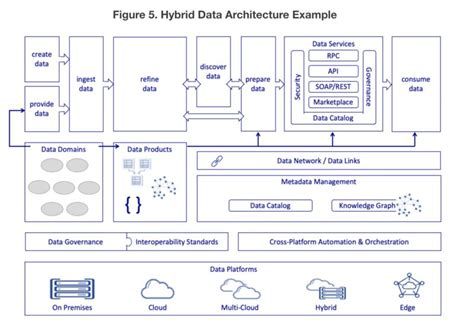Bruno Aziza On Linkedin Datafabric Datamesh Hybrid Data Architecture Businessanalytics…
