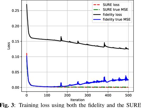 Figure 3 From Sure Based Convolutional Neural Networks For Hyperspectral Image Denoising