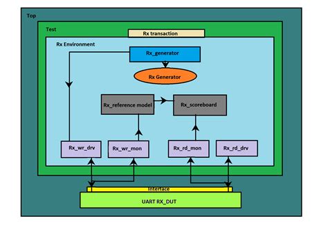 Github Asokan07uart Uart Design And Verification System Verilog
