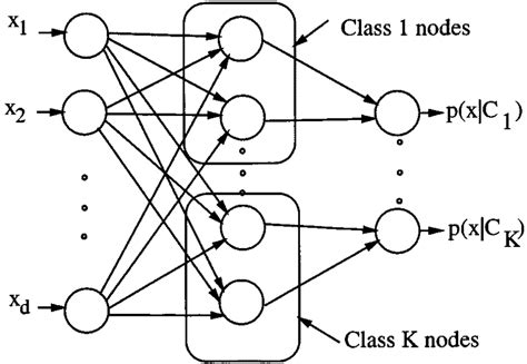 The Separate Mixtures Model As A Special Case Of The Probabilistic RBF Download Scientific