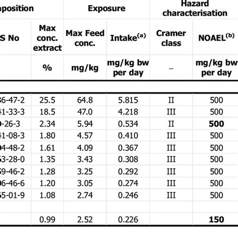 Compositional Data Intake Values Reference Points And Margin Of Download Scientific Diagram