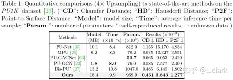2022 Pu Transformer Point Cloud Upsampling Transformer 知乎