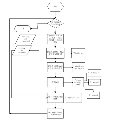 Libsvm文本分类二分类（二） 实验框架图 Csdn博客