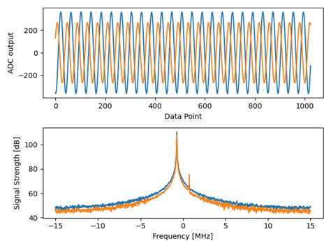 Hands On With Phaser Pysdr A Guide To Sdr And Dsp Using Python