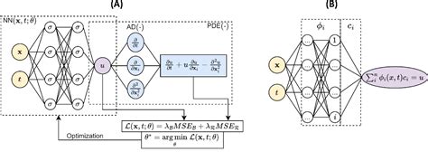 Figure 2 From Kolmogorov N Widths For Multitask Physics Informed Machine Learning Piml Methods