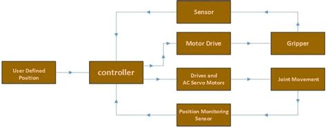 Pick And Place Multi Axis Robotic ARM Using Arduino