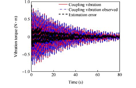 Time Response Of Vibration And Vibration Observed Download Scientific Diagram
