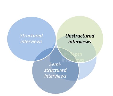 Unstructured Interviews Less Like ‘a Chat And More Like A Research Conversation