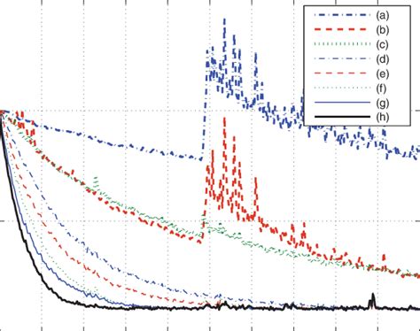 Performance Comparison Between Various Algorithms For Anc Of Impulsive Download Scientific