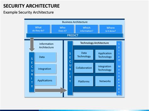 Security Architecture Review Template