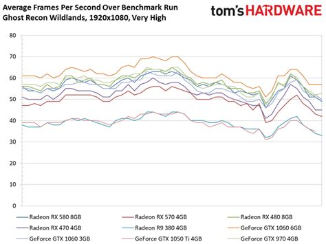 AMD Radeon RX GB Ghost Recon The Division The Witcher