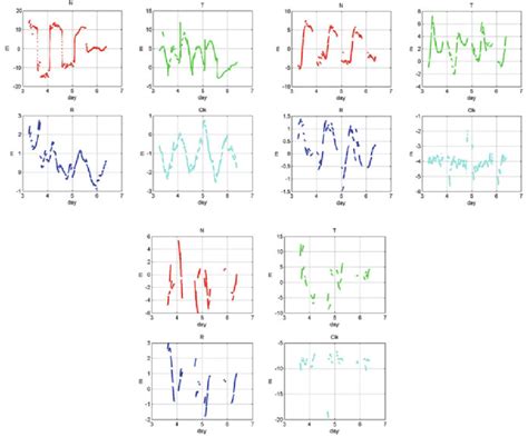 1 Broadcast Ephemeris Errors For C01 C08 And C11 Download Scientific