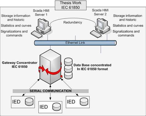 Architecture Proposed Using Iec 61850 And Serial Ieds 4 Selectivity Download Scientific