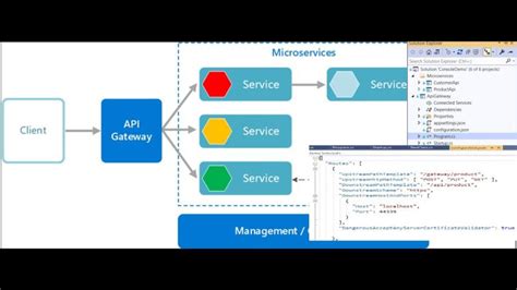 Sukhraj Mohammad On Linkedin Microservices Demo Building Microservices With Net Core C