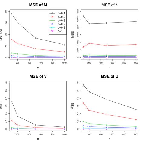 the mean squared errors for six different values of p when n increases