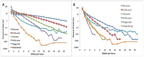 Effects Of Sequencing Error And The Minimum Number Of Reads Required To