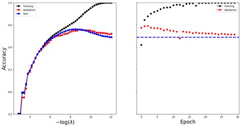 Deep Learning — Introduction To Statistical Learning Python