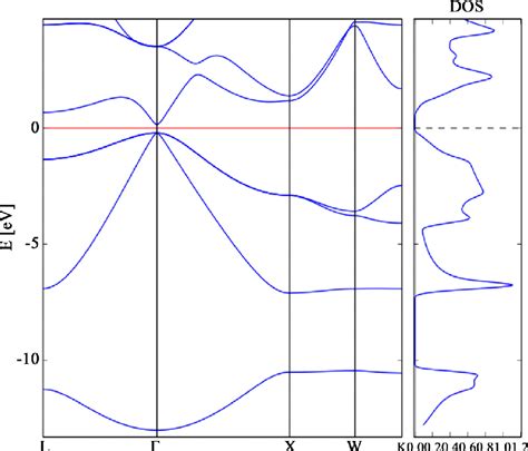 Band Structure Of Gallium Arsenide Download Scientific Diagram