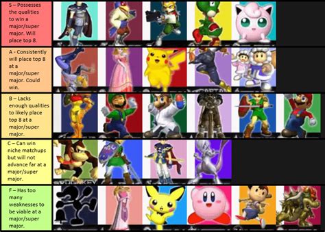 Ssbm Major Super Major Tier List Currently Yoshi Jigglypuff Totally Dependent On Amsa