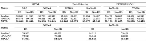 Table I From Toward Multiparty Personalized Collaborative Learning In Remote Sensing Semantic