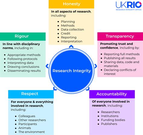 What Is Research Integrity Uk Research Integrity Office
