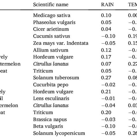 Crop Yield Sensitivity To Temperature And Rainfall In Hamadan Bahar Plain Download Scientific