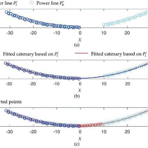 A Linear Planar And Volumetric Geometrical Features Of Points B Download Scientific