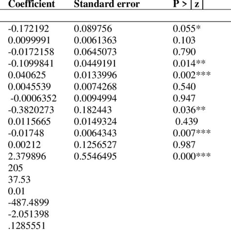 Binomial Regression Results For The Factors Influencing The Choice Of