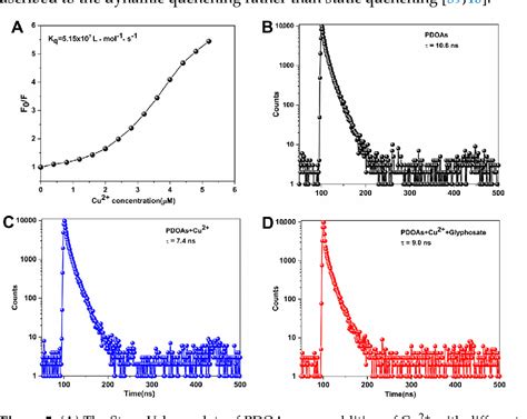Figure 5 From A Novel And Sensitive Fluorescent Probe For Glyphosate Detection Based On Cu2