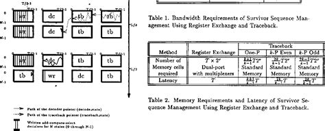 Table 2 From Survivor Sequence Memory Management In Viterbi Decoders Semantic Scholar