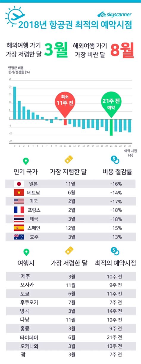 해외항공권 가장 저렴한 예약 시기는 출국 3달전…8 저렴 글로벌이코노믹