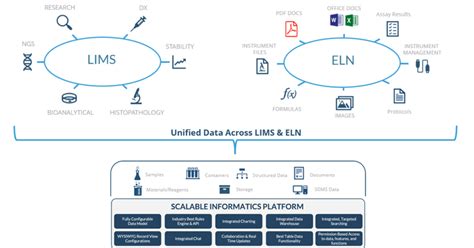 From Notebook To Lims System An Evolutionary Tale