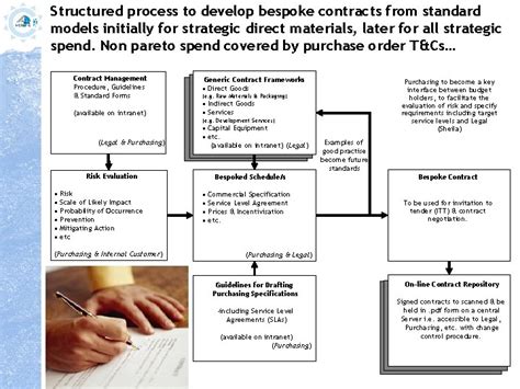 Contract Risk Management Process Structured Process To Develop