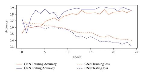 RNN And CNN Accuracies Vs Loss Against Epochs Download Scientific Diagram