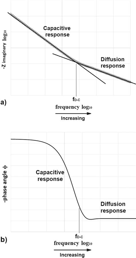Diffusion And Capacitive Responses From Bdw Impedance As A Function Of