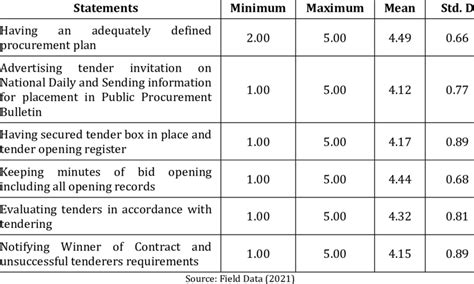 Public Procurement Act Compliance Download Scientific Diagram