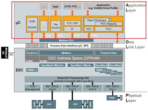 Ethercat和canopen之间有什么关系？ethercat Canopen Csdn博客