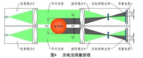 大直徑工件的外徑測量方法有哪些？ 每日頭條