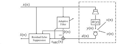 The Diagram Of Aec System With Res Post Filter Download Scientific Diagram