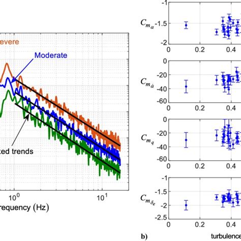 T 2 Aircraft In Turbulence A Reconstructed Turbulence Spectra B Download Scientific Diagram