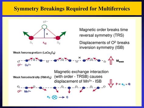 Ppt Ferroelectrics To Magnetoelectricsandmultiferroics Powerpoint