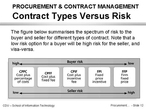 PROCUREMENT CONTRACT MANAGEMENT Introduction Procurement Means Acquiring Goods