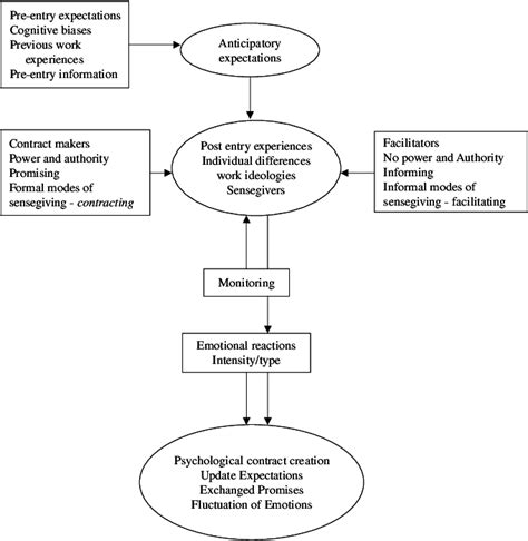 A Model Of Psychological Contract Creation Download Scientific Diagram