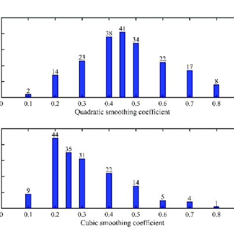 The Distribution Of The Number Of Most Effective Exponential Smoothing Download Scientific