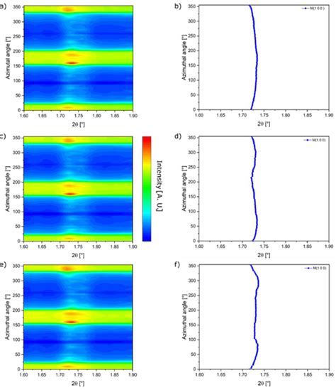Contour Plot Detailing The Evolution Of The Diffracted Intensity Of