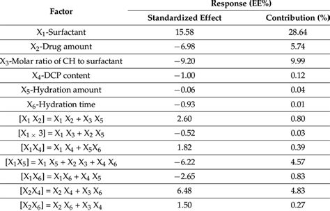 main effects of single factors and two factor interactions in