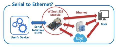 Web Manager Development For Wiznet Serial To Ethernet Modules 5 Steps Instructables