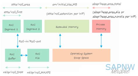 SAP Memory Parameters Tuning Part