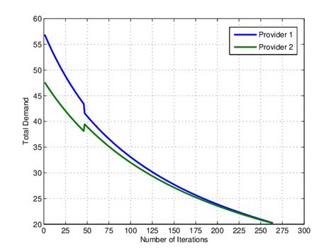 Convergence Of The Distributed Algorithm For 2 Providers Download