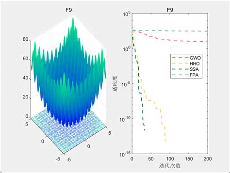 【智能算法】花朵授粉算法（fpa）原理及实现 Csdn博客